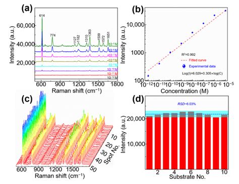 a SERS spectra of R6G molecules concentration 10¹²10⁵ M on the