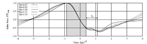 15 Time Histories Of The Inline Force On A Vertical Cylinder Paulsen Download Scientific