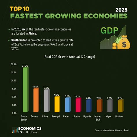 The Top 10 Fastest Growing Economies In The World 2025