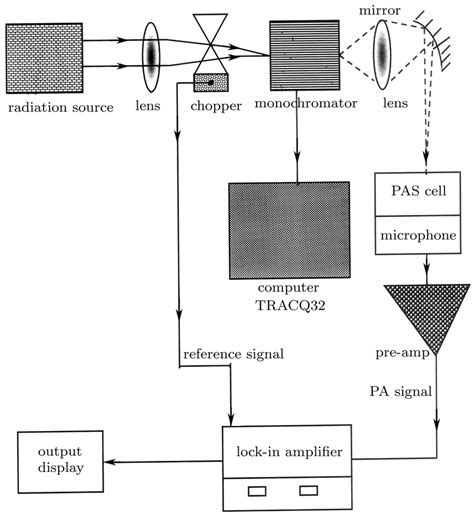 Schematic Diagram Of The Single Beam Photoacoustic Spectrometer