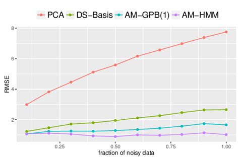 Rmse In Recovering True Data Using Various Decomposition Methods As The