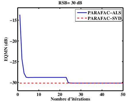 Comparaison Des Algorithmes Parafac Als Et Parafac Svd En Termes Deqmn