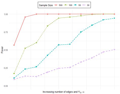 The Monte Carlo Power Across Simulations As A Function Of Sample Size N