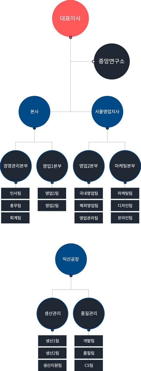 CORE BIO