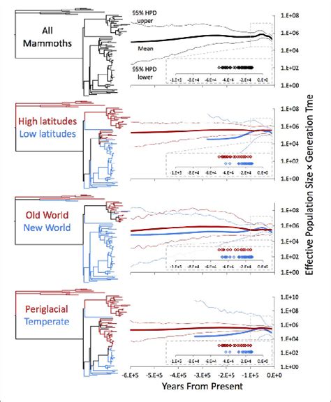 Bayesian Skygrid Analyses Of The Whole Dataset And Under Three
