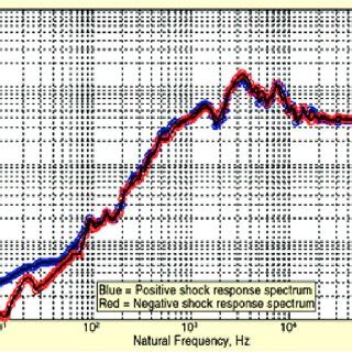 Shock Response Spectrum Of Acceleration Time History In Figure Q Download Scientific