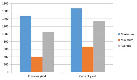 0 Yield Levels After Implementation Download Scientific Diagram