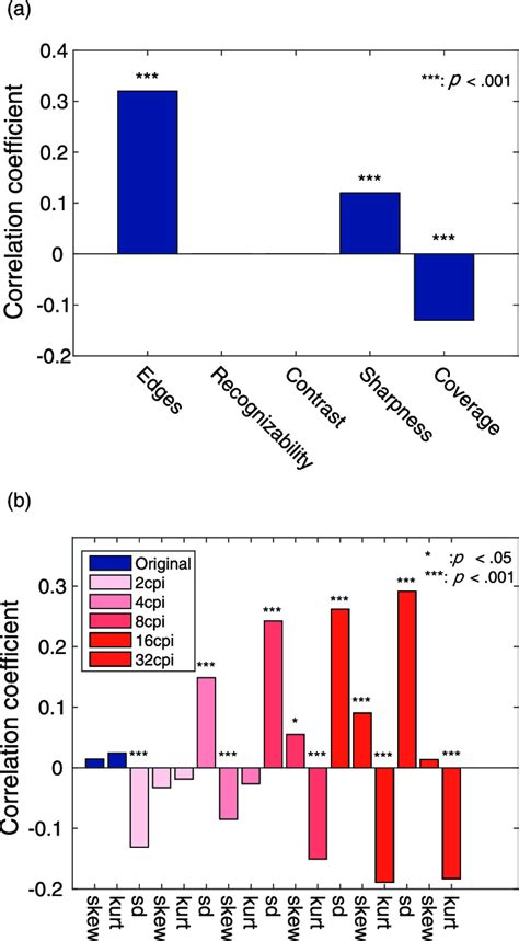 A Correlation Coefficients Between Highlight Dependency And Image Download Scientific Diagram