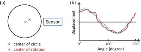 Schematic Illustration Of Centering And Radial Errors When The Gap