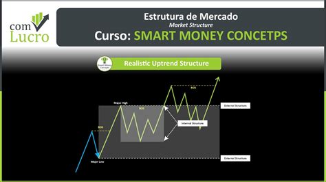 Estrutura De Mercado Guia Completo Para Traders Lucrativos Youtube