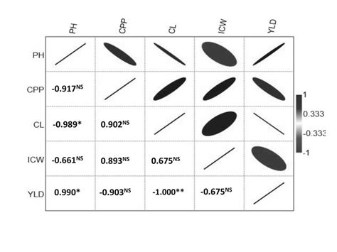 Pearson Correlation Coefficients Of The Five Characters Studied In Okra