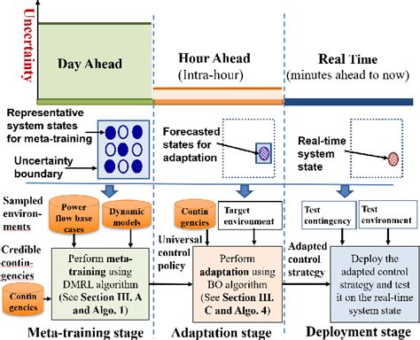 Figure 4 From Learning And Fast Adaptation For Grid Emergency Control Via Deep Meta