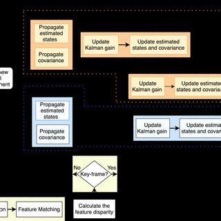 Structure Of Interacting Multiple Model Algorithm For The Proposed Two