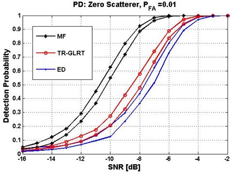 time reversal detection and imaging in electromagnetics engineering