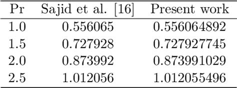 Table 1 From Numerical Analysis Of Dissipative And Magnetized Reiner Philippoff Nanofluid With