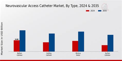 Neurovascular Access Catheter Market Growth Report 2035 Mrfr
