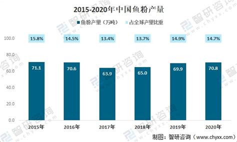 2021年中国鱼粉行业产量及国际贸易分析：国内市场供不应求，对外依赖度较强，秘鲁为最大供应市场 图 财富号东方财富网