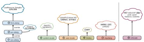 跳出抽象名词的泥潭 揭密 Windows 上的各种 Locale 知乎