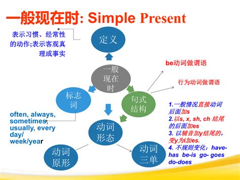 七年级英语（人教新目标）下册 时态大比拼 期末复习课件 共43张ppt 21世纪教育网