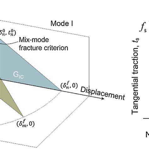 Schematic Description Of The Cohesive Crack Model 51 Download