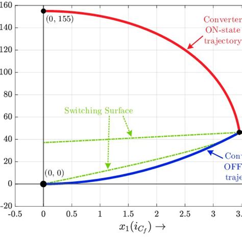 State Plane Trajectories Under A Large Signal Step Down Reference