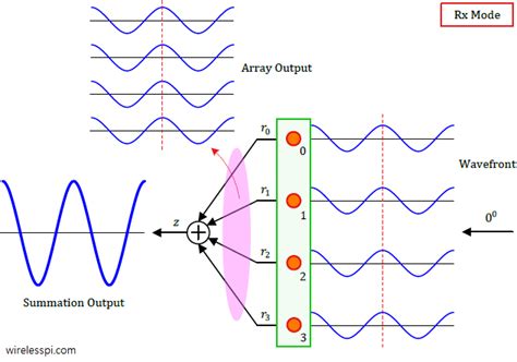 Beamforming Mindfulness Of An Antenna Array Wireless Pi