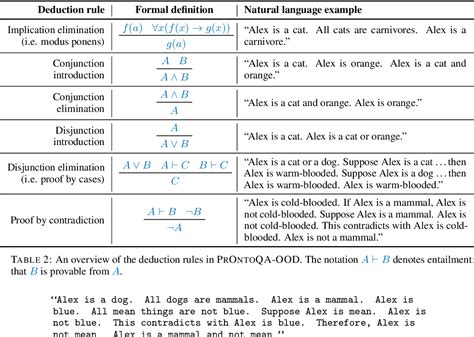 Table 1 From Testing The General Deductive Reasoning Capacity Of Large Language Models Using Ood