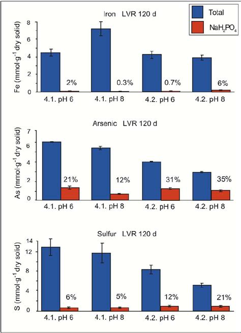 Extracted Concentrations Of Fe As And S Compared To Total