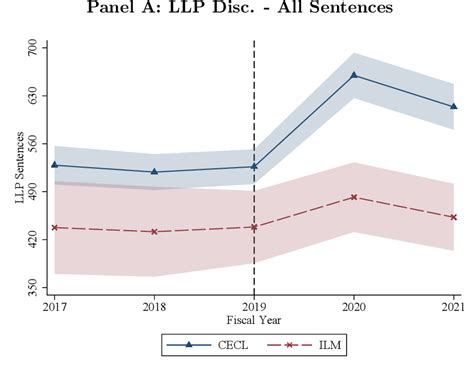 Figure 1 From Current Expected Credit Losses CECL Standard And Banks