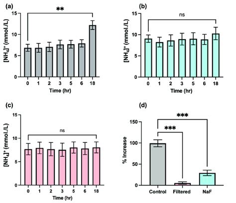 The Time Dependent Modifications In Salivary Levels Of Nh4 Ions