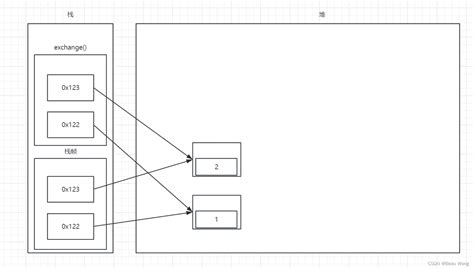 Java中类test对象交换方法的内存理解 Csdn博客