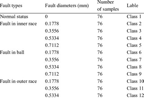 Sample Description Of The Cwru Dataset Download Scientific Diagram