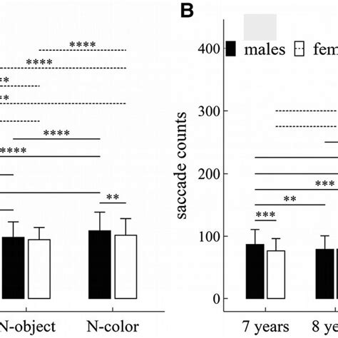 Influence Of Task Type Gender And Age On Fixation Counts A