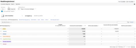 Attribution In Google Analytics Attributionsmodelle In Ga