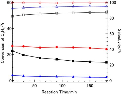catalytic performances of sio2 supported pt sn catalysts obtained