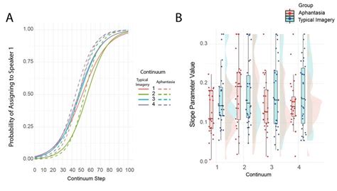 A Averaged Logistic Regression Functions And B Slope Parameter 491