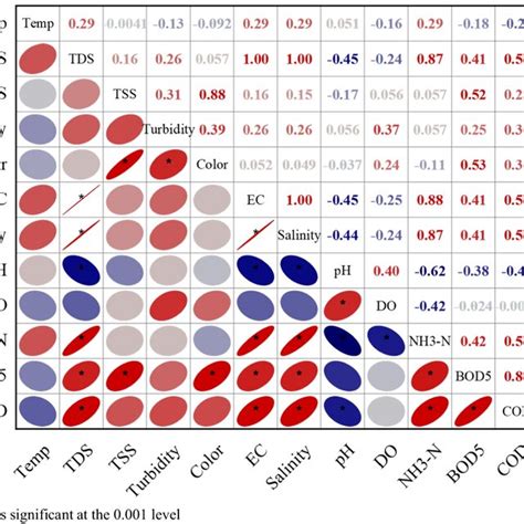 Correlation Matrix Using Spearman S Correlation Method For The Runoff
