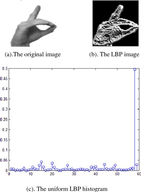 Figure From Static Hand Gesture Recognition Using Combinational