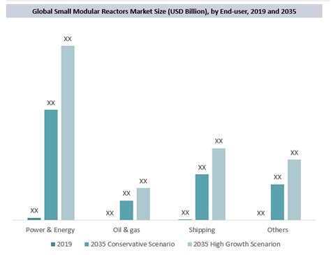 Global Small Modular Reactors Marketindustry Analysis Size Share