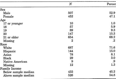 Appendix A Sample Demographics N 959