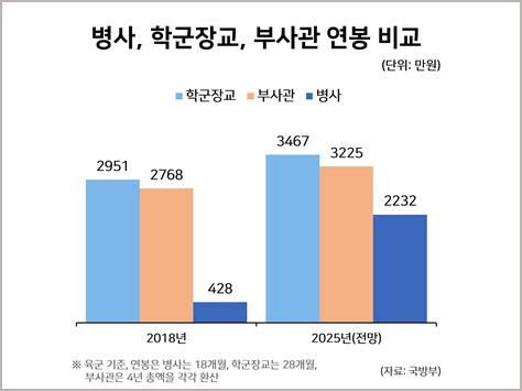 병사 학군장교 부사관 연봉 비교 통계자료