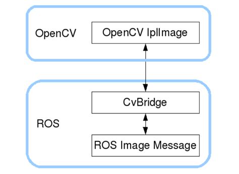 4、rosopencv基础
