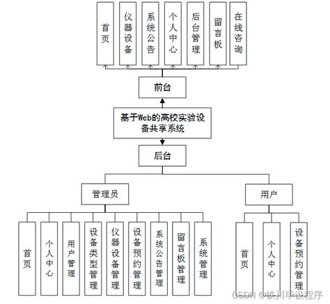 java php net python基于Web的高校实验设备共享系统 年毕设 java 铁川毕设程序 华为开发者空间