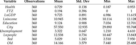 Descriptive Statistical Analysis Of Main Variables Download