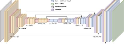 Our U Net Architecture For Semantic Segmentation Download Scientific