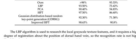 comparison of recognition rates about different algorithms under