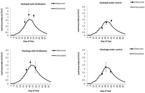 The Implication Of Different Sets Of Climate Variables On Regional Maize Yield Simulations