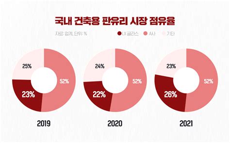 한국유리공업의 새로운 이름 LX글라스 LX인터내셔널 공식 블로그