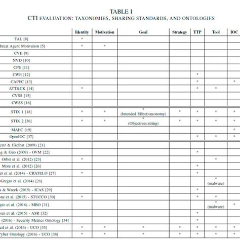 Cyber Threat Intelligence Model Download Scientific Diagram