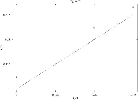 Figure 2 From Superconducting Gap Nodal Surface And Fermi Surface